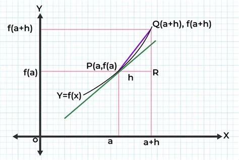 Difference Between Differential And Derivative Geeksforgeeks