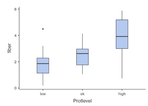Solved This Is The Side By Side Box Plot That I Have