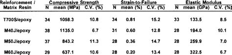 Axial Compressive Properties Of Each Cfrp Laminate Download