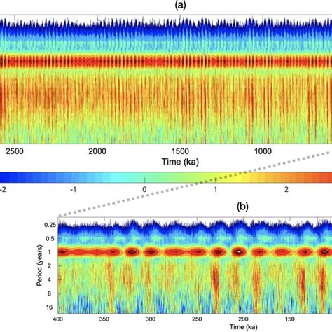 Monthly Enso Spectrum Wavelet Power Spectrum Logarithmic Variance Of Download Scientific