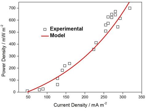 The Experimental And Modelling Correlation Between Current Density And