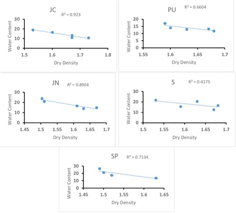 Relationship Between Water Content And Dry Density Download Scientific Diagram