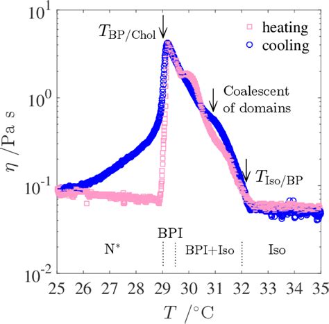 Figure 1 From Shear Enhanced Elasticity In The Cubic Blue Phase I Semantic Scholar