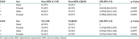 Interaction Between Sex Non Hdl C And Tg Goals Attainment Download
