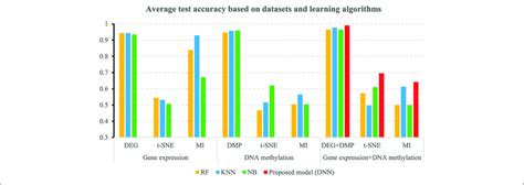 Average Accuracy Of All Comparisons And The Proposed Model Download Scientific Diagram