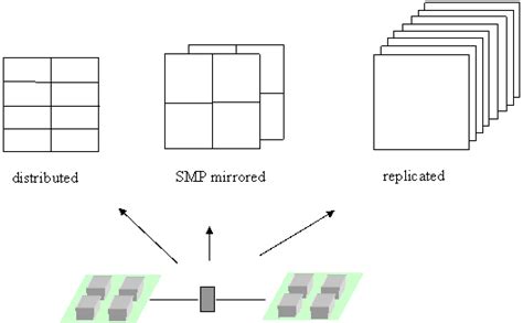 Figure Example Of A 2 Dimensional Array Fully Distributed Smp Download Scientific Diagram