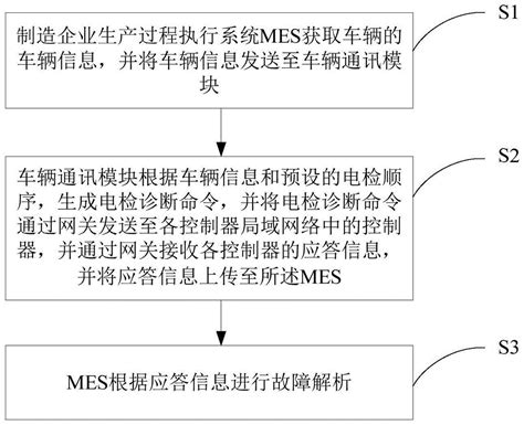 终检线电检的方法装置及车辆与流程