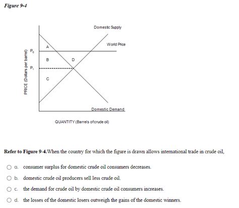 Solved Figure 9 4 Refer To Figure 9 4 When The Country For