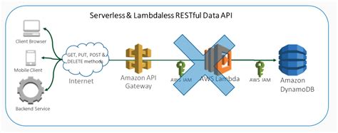 Aws Dynamodb Api Gateway The Correct Way Site Reliability