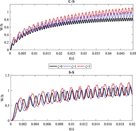 Influence Of Power Law Index On The Time History Of Midpoint Lateral