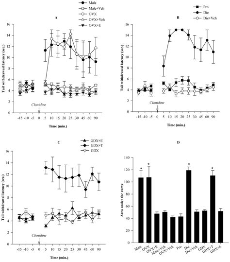 Sex specific modulation of spinal nociception by α adrenoceptors differential regulation by