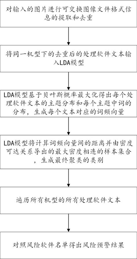 Text Clustering Picture Recognition Method Device And System Eureka Patsnap