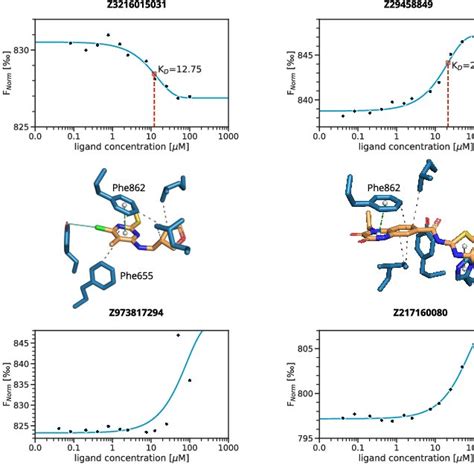 Mst Dose Response Graphs And Docking Poses For The Seven Identified