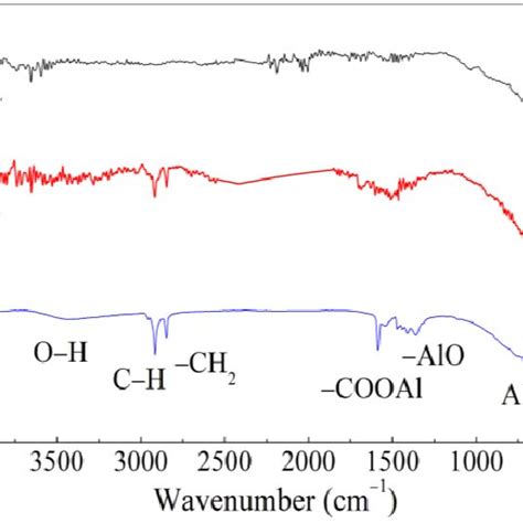 Ftir Spectra Of A Untreated Aluminum Alloy B Stearic Acid Treated