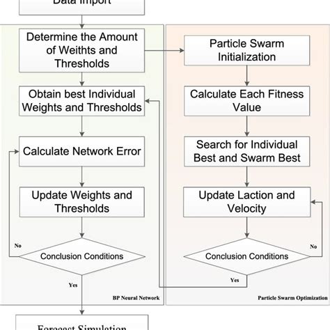 particle swarm optimization algorithm for bp neural network structure