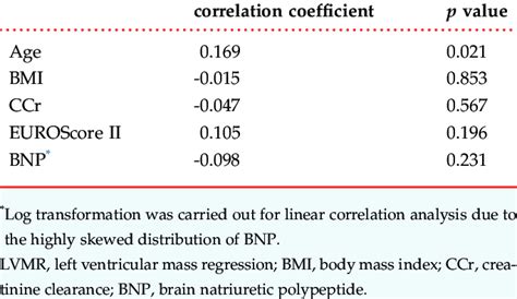 univariate analysis of continuous variables for lvmr download table