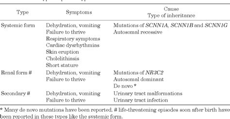 Table 1 From Clinical Features And Molecular Basis Of Pseudohypoaldosteronism Type 1 Semantic