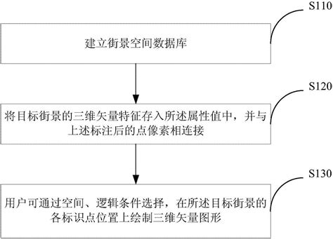 Location Three Dimensional Graph Display Method Based On Streetscape Attribute Information