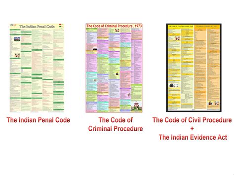 Buy Ipc Cpc Crpc Chart Combo India Penal Code Code Of Criminal Hot