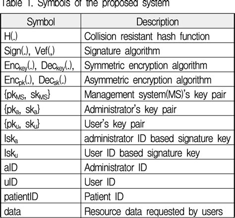 Table 1 From Emergency RBAC System Based On Blockchain Semantic Scholar