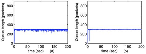Queue Length Variations For Different Numbers Of Greedy Tcp