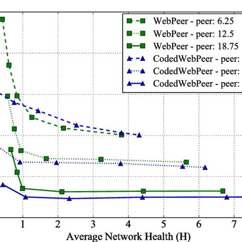 markov chain based model showing peer behavior download scientific