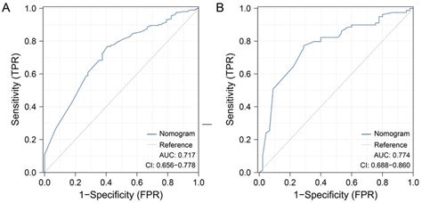 Receiver Operating Characteristic Curve Of The Nomogram In The Training