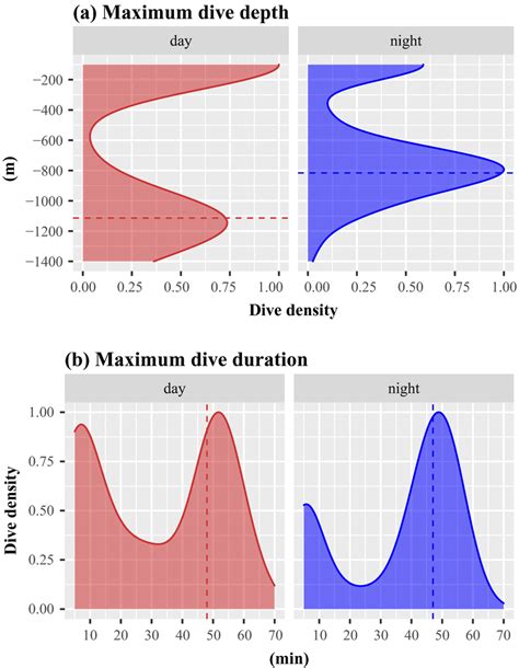 Kernel Densities Of The A Maximum Dive Depth And The B Maximum Dive Download Scientific