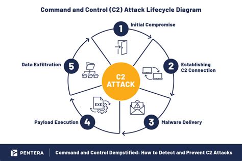 What Are Command And Control C2 Attacks