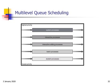 Ppt Cpu Scheduling Algorithms In Operating Systems Powerpoint Presentation Id9475049