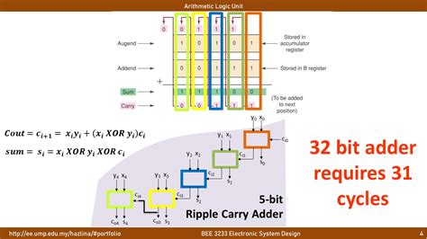 Bee3233 Electronic System Design Arithmetic Logic Unit Ir Dr
