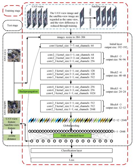 The Cross View Matching Method Framework Of Uav View Images And