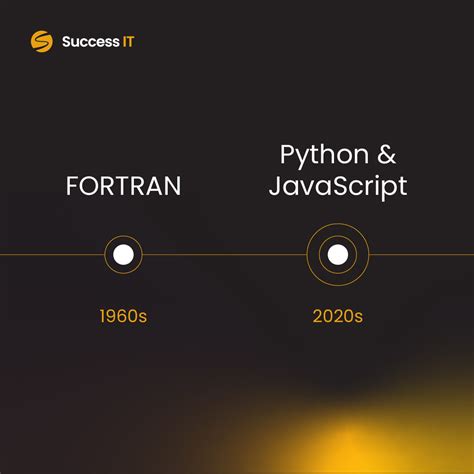 👨‍💻 From Fortran To Python Coding Languages Have Evolved Dramatically Over The Decades