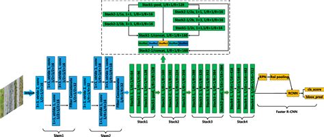 Figure 2 From Vehicle Detection In Aerial Images Based On Lightweight Deep Convolutional Network