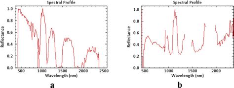 A Spectral Profile Of Original B Spectral Profile Of Flaash Download Scientific Diagram