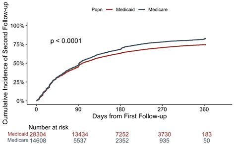 Cumulative Incidence Curves R Cv Med Lab