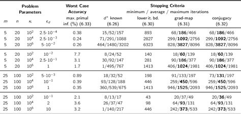 table 6 6 from computational complexity certification of gradient methods for real time model