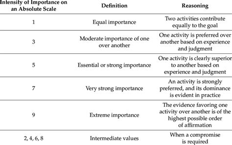 Saatys Fundamental Scale 57 Download Scientific Diagram