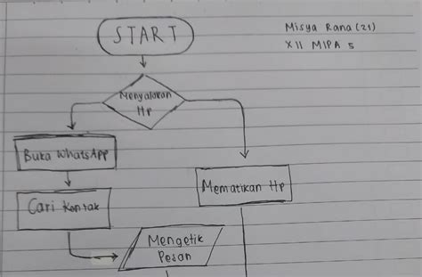 ALGORITMA FLOWCHART Mengirim Pesan Di Whatsapp
