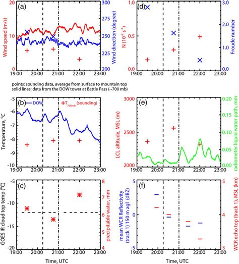 Evolution Of Several Atmospheric Parameters During The Course Of The Download Scientific