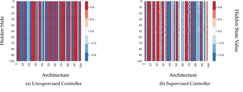 Figure 3 From Understanding Neural Architecture Search Techniques