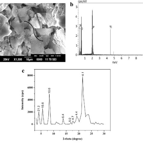 A Scanning Electron Micrograph B Energy Dispersive X Ray Spectrum