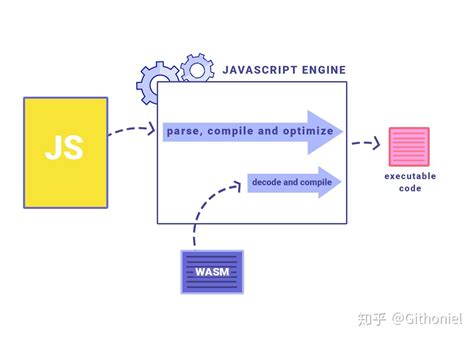 Webassembly简介 知乎