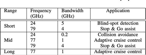 Table Iii From Multi Object Detection And Tracking Based On Dnn For