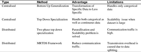 Table 1 From A Survey On Centralised And Distributed Approaches For Subtree Anonymization