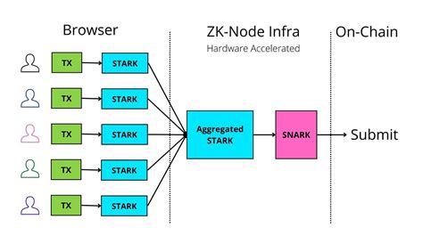 Electron Sdk An Open Source Library For Building Zk Applicationspart 1 By Garvit Goel