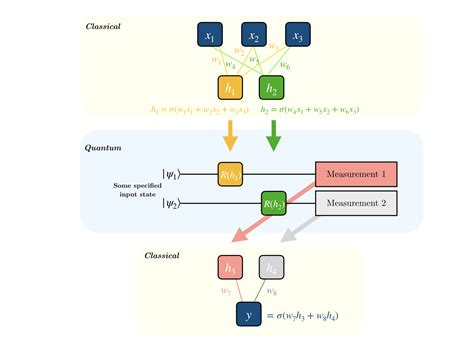 Qiskit Pytorch Python Quantum Machine Learning Hybrid Quantum