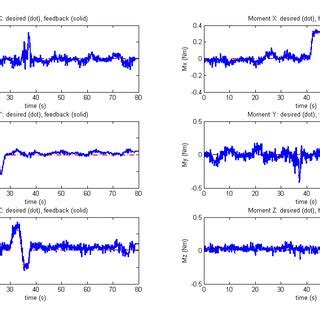 Response Of PD Force Control The PD Controller Indicates That The Force Download Scientific