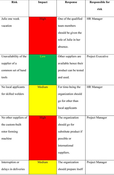 Risk Status Report And Paper