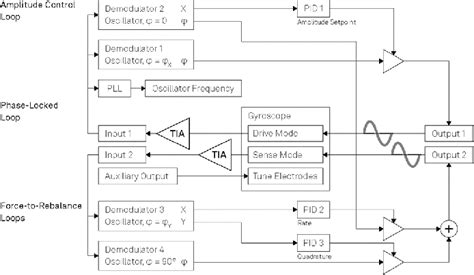 Figure 11 From Quadruple Mass Gyroscope Angle Random Walk Reduction